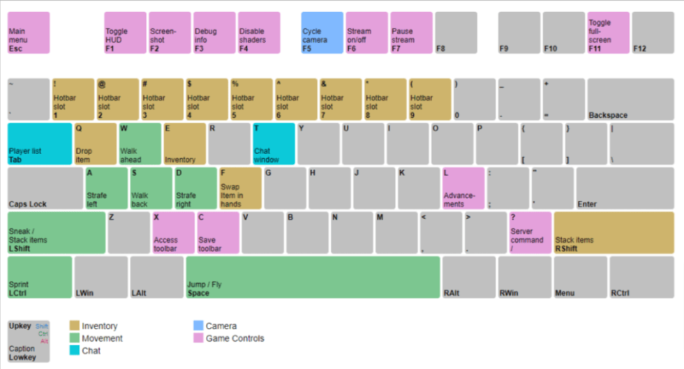 Level Up Your Minecraft Gameplay With These Basic Controls: Keyboard ...