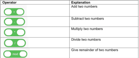 What Are The Arithmetic Operators In Scratch: Improving Maths With ...