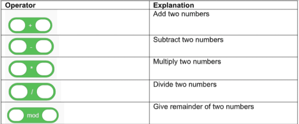 What Are The Arithmetic Operators In Scratch: Improving Maths With Scratch - BrightChamps Blog