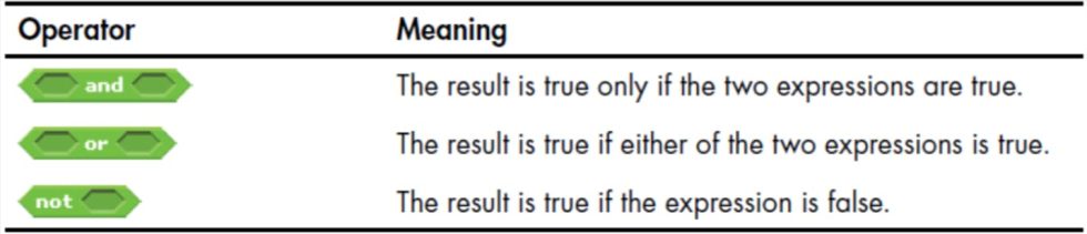 What Are Logical Statements In Scratch? - BrightChamps Blog