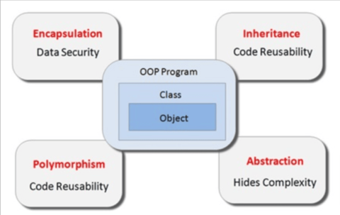 OOPS Concepts in Java for Kids (With Examples) - BrightChamps Blog